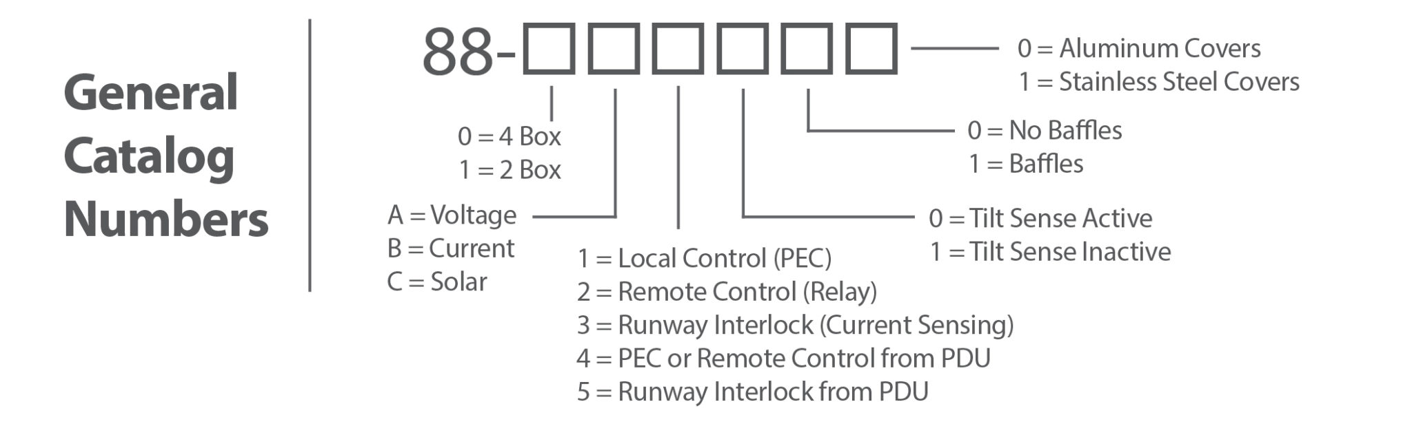 L-880(L)/L-881(L) LED Precision Approach Path Indicator Lighting (PAPI ...